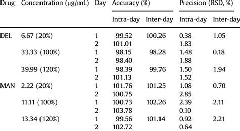 Accuracy And Precision Of The Proposed Dissolution Method Download Table