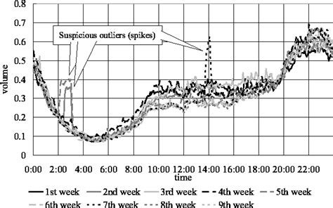 Figure 1 From A Method Of Detecting Network Anomalies In Cyclic Traffic Semantic Scholar
