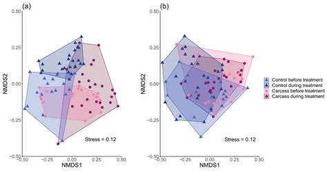 Non‐metric Multidimensional Scaling Based On Braycurtis Download Scientific Diagram