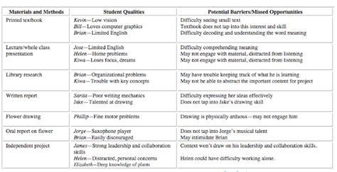 Assistive Technology Udl And Curriculum Barriers
