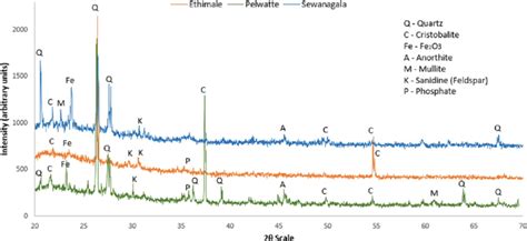 Xrd Diffractograms For Top Ash Samples Download Scientific Diagram