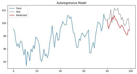 시계열 분석 자기회귀 모델 ar autoregressive model 데이터 사이언스의 필수 요소 이해하기