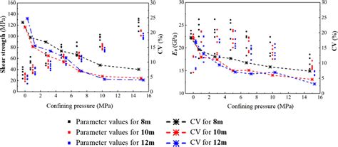parameter values and cv values with increasing confining pressure