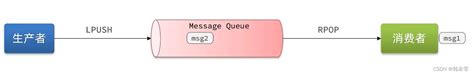 Redis 消息队列 Csdn博客