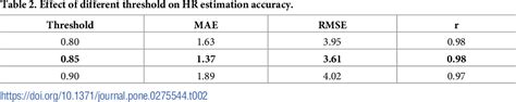 Table 2 From Non Contact Heart Rate Estimation Based On Singular Spectrum Component
