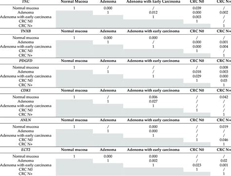 All Statistical Comparisons For The Investigated Genes Download