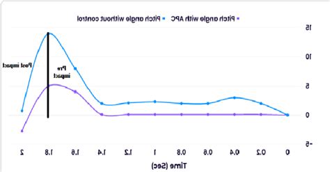 figure 9 from arduino based real time obstacle detection in vehicles