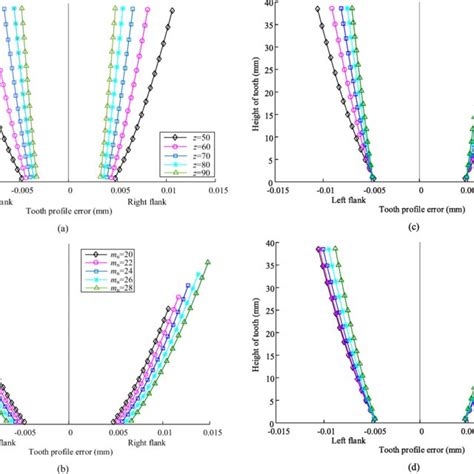 Types Of Tool With Respect To Tooth Profile Error Download Scientific