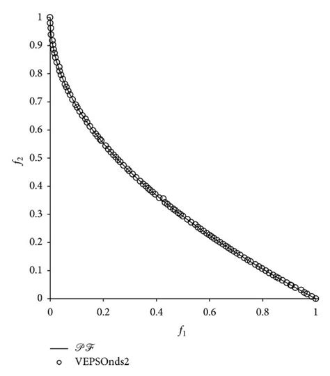 Plot Of Nondominated Solutions Returned By Each Algorithm For The Zdt1