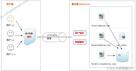 Winform三层架构webservice权限管理系统软件开发平台（cnet开发）cwinform包含websever Csdn博客
