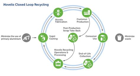 Novelis And Smart Press Shop To Develop Closed Loop Recycling System