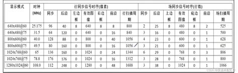 Fpga学习笔记：verilog基础代码与modelsim仿真六——vga显示模块fpga仿真内部信号显示 Csdn博客