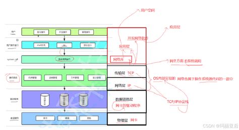 秒懂linux之网络初识 Csdn博客