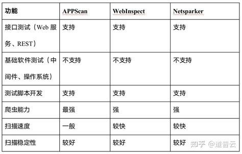 安全测试工具appscan、webinspect、nessus、netsparker异同点对比 知乎