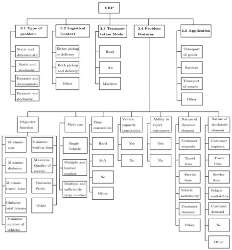 Mathematics Free Full Text Review Of Stochastic Dynamic Vehicle