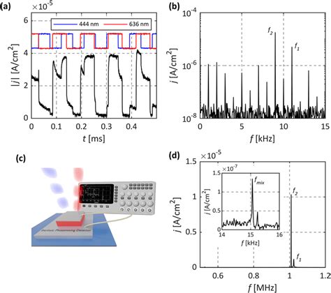 Current Density Of The A Sih Intrinsic Photomixing Detector A In The Download Scientific