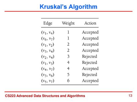 Minimum Spanning Tree Neil Tang 325 Ppt Download
