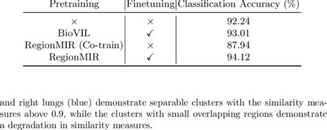 Quantitative Performance On Anatomy Classification Download