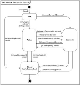 UML State Machine Diagrams Examples Java Thread States EJB Bank ATM States Life Cycle Of A