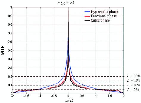 Graphical Comparisons Between The Mtfs Of The Hyperbolic Phase Mask In