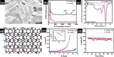A Fesem Image Of Cspbi 3 Rgo B Raman Spectra Of Cspbi 3 And Cspbi