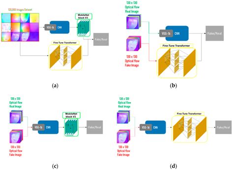 Improved Optical Flow Estimation Method For Deepfake Videos
