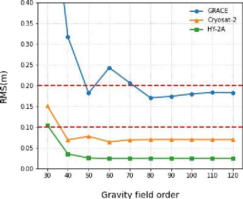 Figure 1 From Analysis Of The Gravity Models Impact On Leo Satellite Orbit Prediction Semantic