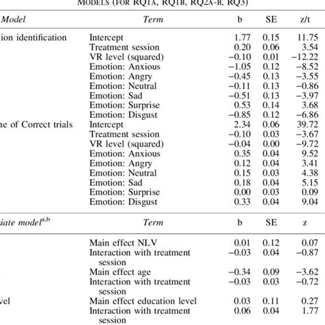 Fixed Regression Coefficients And Test Parameters Of The Mixed Effects Download Scientific