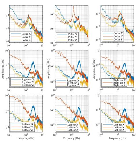 Psds Of The Resultant Magnitude Of Acceleration From Set 2 Complete Download Scientific