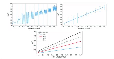 a top left smoothened 1 k 2 values against flow rate using a pixels