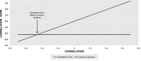 CONTRIBUTION OF CORRELATION TERM TO OVERALL VARIANCE Download Scientific Diagram