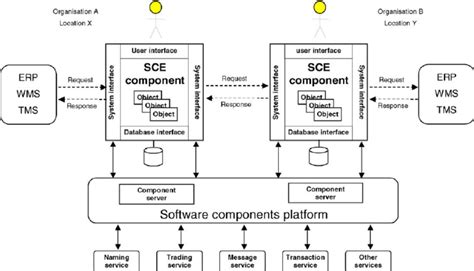 Components Interfaces And Services In The Supply Chain Architecture