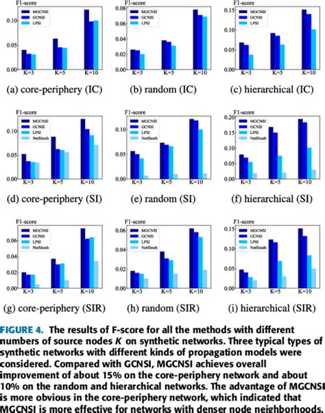 Table 1 From Identifying Multiple Propagation Sources With Motif Based Graph Convolutional