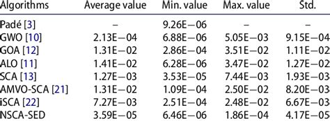 Statistical Results Of The Objective Function F For Example 1 Download Scientific Diagram
