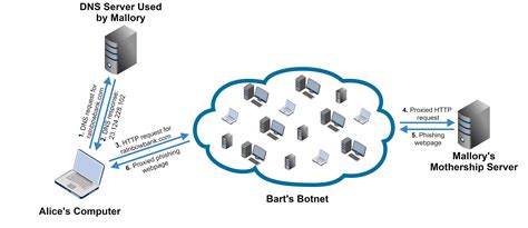 fast flux 101 how cybercriminals improve the resilience of their