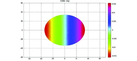 Matlab Depiction Of Radial Orange Loading Shearing Stresses Download Scientific Diagram
