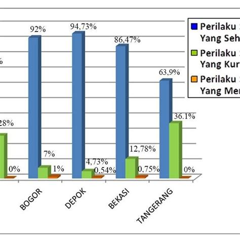 Tendency Of Adolescent Sexual Behavior In Jabodetabek Download Scientific Diagram