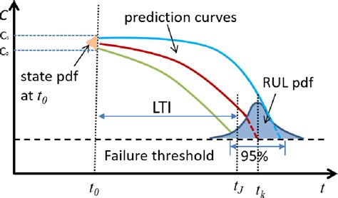 figure 1 1 from a lebesgue sampling based diagnosis and prognosis
