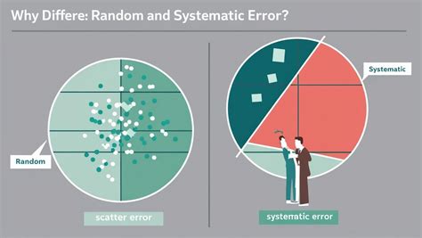 Systematic Error Examples Archives Statistical Aid A School Of