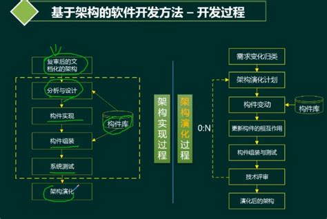 [架构之路 141] 《软考 系统架构设计师》 如何“从无到有”设计一个信息系统 系统 从无到有 csdn博客