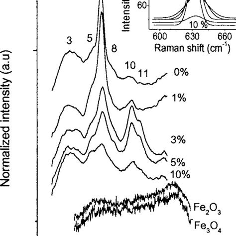 Xrd Patterns Of Cassiterite Sno 2 0 Fe Drawn By Dotted Line And Sn Download Scientific