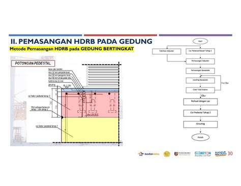 Metode And Pemasangan Base Isolator Jembatan Dan Gedungpdf