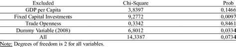 Causality Results Dependent Variable Is Labour Productivity