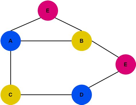 What Is Graph Coloring Data Structure At Richard Tomlin Blog
