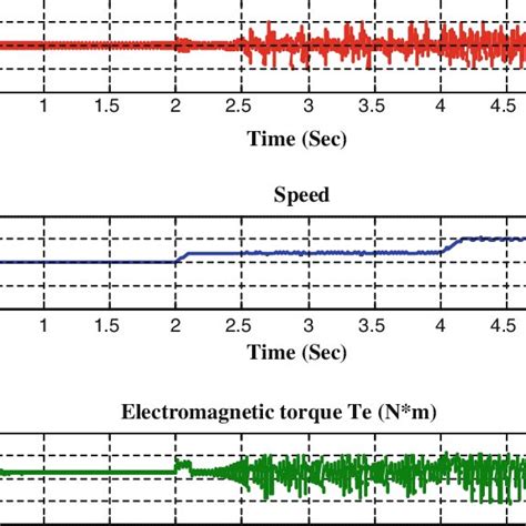 Simulation Results With Pi Controller Download Scientific Diagram