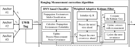 Figure 1 From Accurate Indoor Positioning For Uwb Based Personal Devices Using Deep Learning