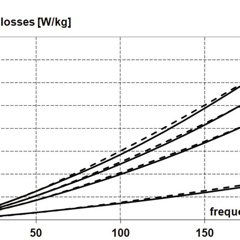 Measured Solid Line And Approximated Dashed Line Specific Core
