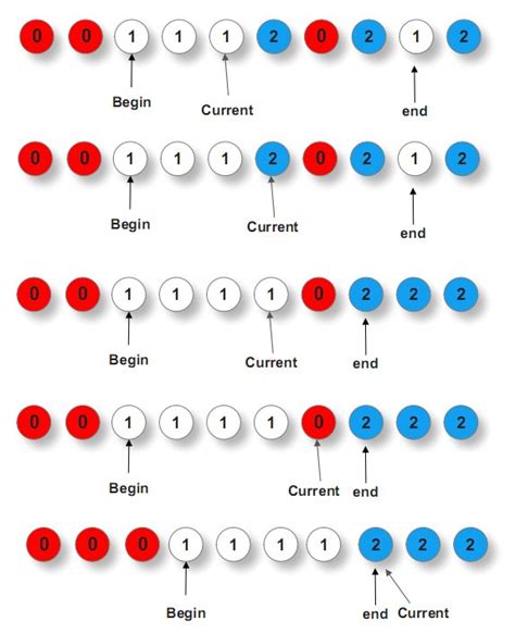 只含有1、2、3的数组排序 腾讯云开发者社区 腾讯云