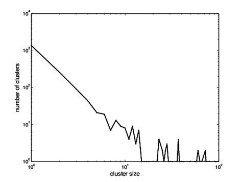 Number Of Clusters For Each Cluster Size On Test Train Data Log Log Download Scientific