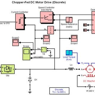 MATLAB SimPowerSystems Model Of A Separately Excited DC Motor Speed Download Scientific Diagram
